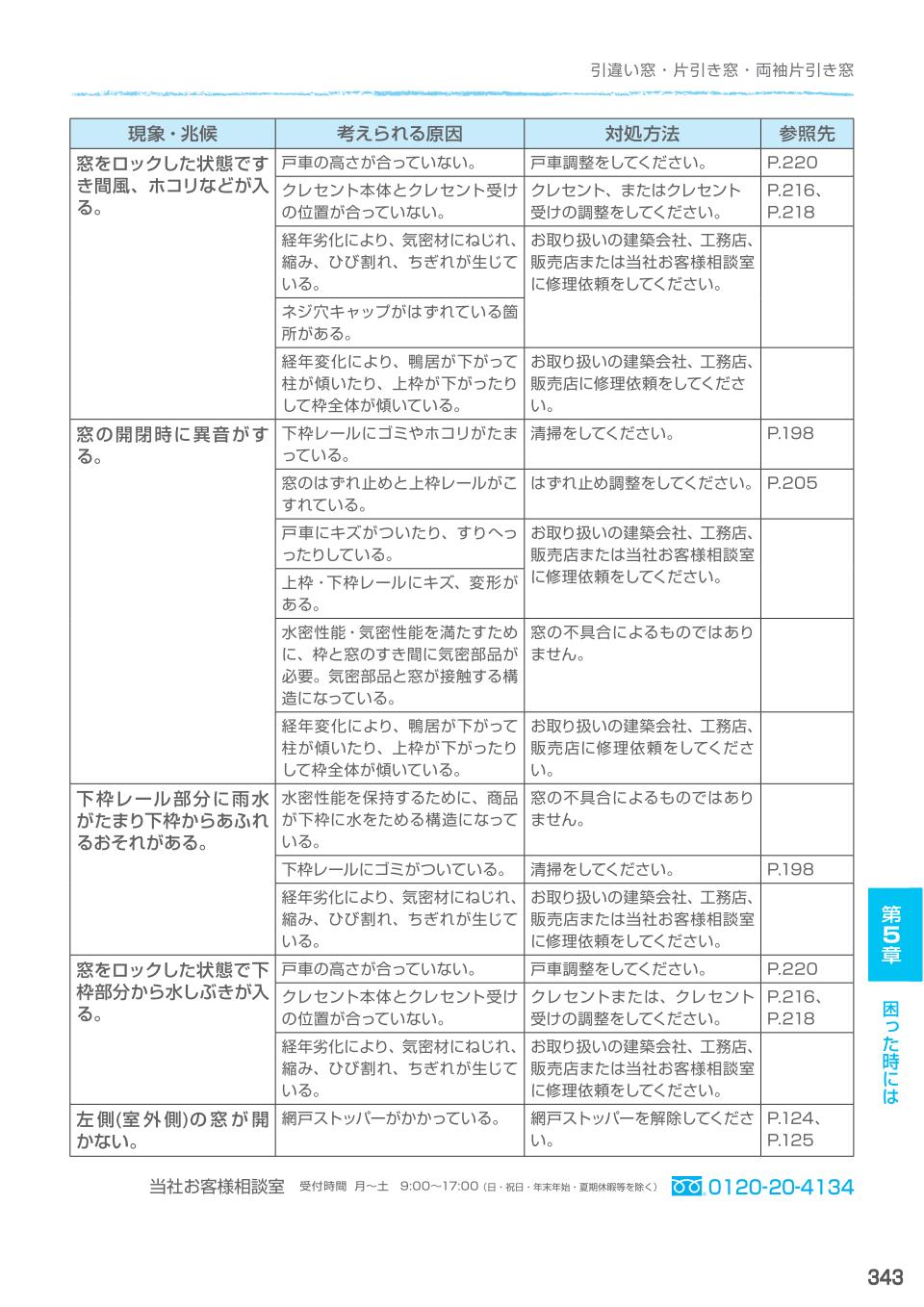使い方・お手入れガイド｜引違い窓ID:29｜困った時には - YKK AP株式会社